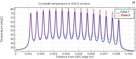 Crosstalk Temperature For The Asic Impact Of Better Heat Spreader On