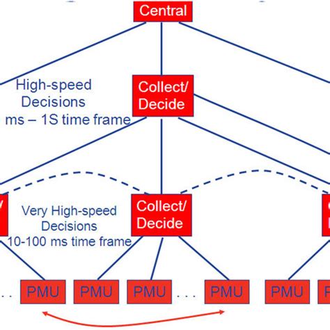 Parallel Redundancy Protocol Prp Figure 8 High Availability Seamless Download Scientific