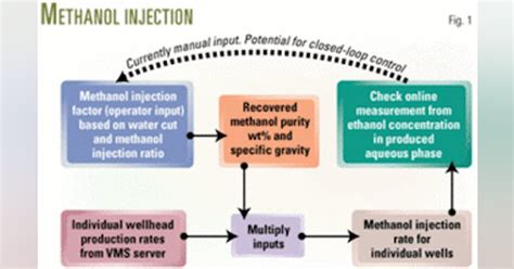 Virtual System Provides Reliable Multiphase Metering From Malampaya Wells Oil And Gas Journal