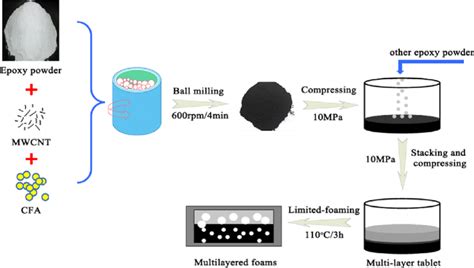 Schematic Of The Fabrication Of Multilayered Epoxy Composite Foams Download Scientific Diagram
