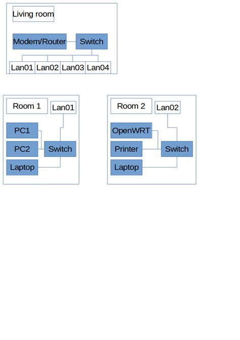 Openwrt To Use Lan Port As Wan Port Installing And Using Openwrt