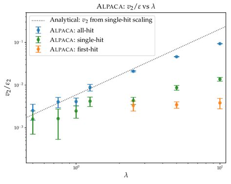 Elliptic Flow V 2 Over The Spatial Eccentricity ε −ϵ As A Function