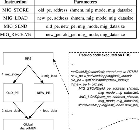 Micro Instructions Provided In The Task Migration Li Brary Download Table