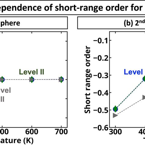 Spin Short Range Order Computed As The Mean Value Of Distribution Of Download Scientific