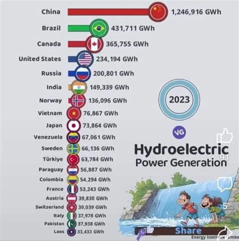 Prof Gopalakrishnan Iyer On Linkedin 📘 Hydropower Or Hydro Energy