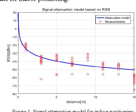 Figure 1 From A Novel Ranging Method Using Bimodal Gaussian Distributed