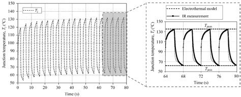 Figure 1 From A Lifetime Prediction Method For Igbt Modules Considering