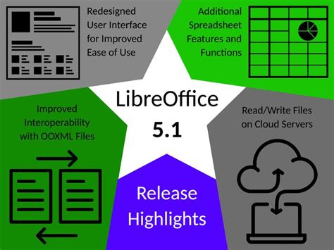 Libreoffice 5 1 Officially Released With Redesigned User Interface New Features Reading