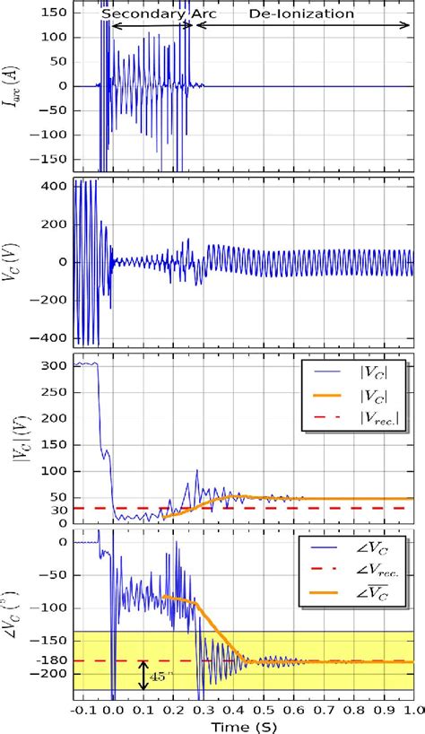 Figure From Field Verification Of Secondary Arc Extinction Logic