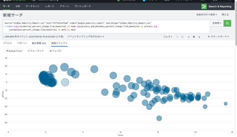 【splunk】グラフのサンプル集 基本編 マスクロドットコム