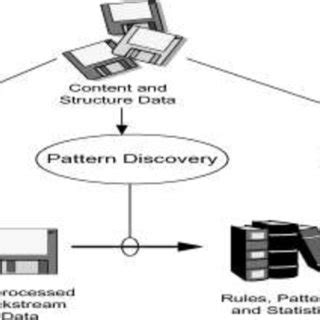 Web Usage Mining Phases 1 From Fig 1 Above Web Usage Mining Download Scientific Diagram