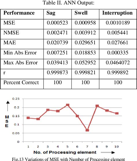 table ii from wavelet based neural network for power quality events recognition and