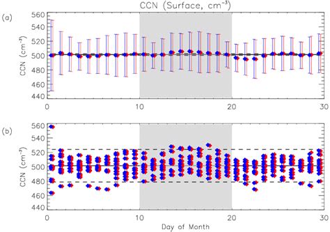 Surface Level Ccn In Both Parts Of Each Plot The Solid Horizontal