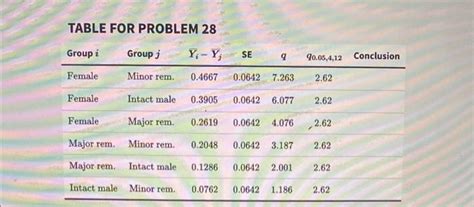 solved 28 refer to assignment problem 27 on fiddler crab