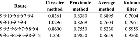 positioning mean errors with different position methods download table