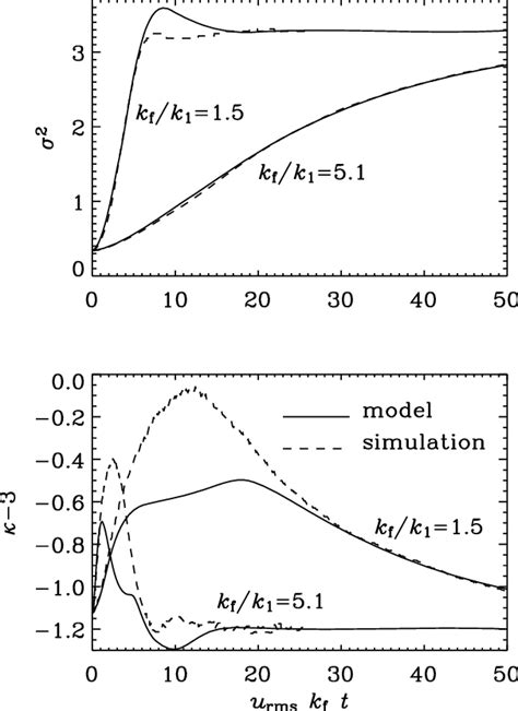 2 Comparison Of The Width σ 2 Upper Panel And The Kurtosis κ − 3 Download Scientific