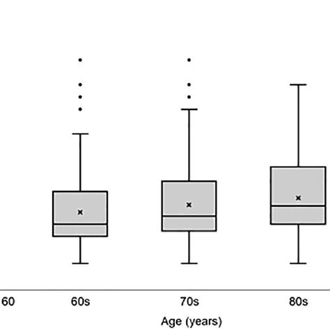 boxplots of logmar best corrected visual acuity at baseline in