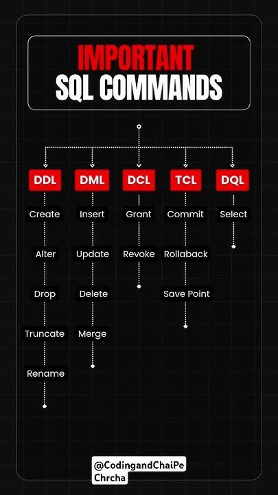 Master Sql In Minutes Essential Commands For Beginners And Experts