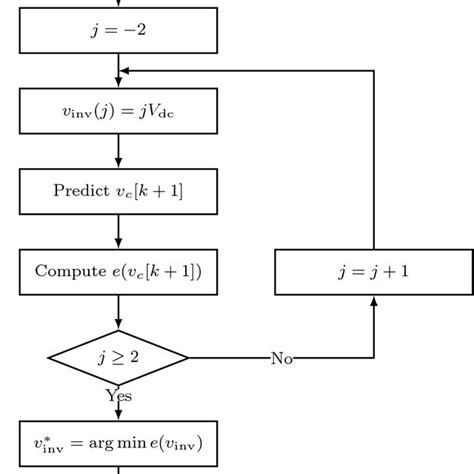 A Flowchart Of The Proposed Mpc Algorithm For Transformerless T Type