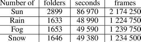 Information Summarizing A Number Of Folders Seconds And Frames Of Download Scientific Diagram