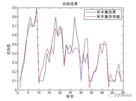 预测模型基于模糊小波神经网络目标威胁评估含matlab源码 哔哩哔哩