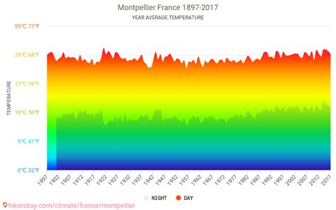 Data Tables And Charts Monthly And Yearly Climate Conditions In