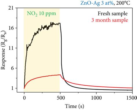 A Dynamic Response Curves Of The 3 At Ag Functionalized Porous Zno Download Scientific