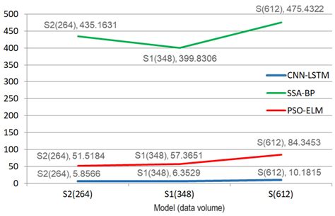 Comparative Analysis Of Convolutional Neural Network Long Short Term Memory Sparrow Search