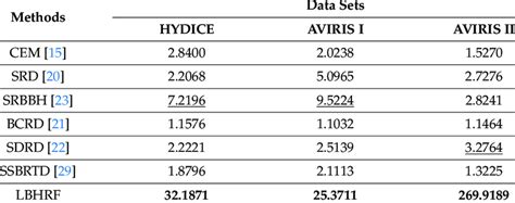 Auc Ratio Comparison Of Different Htd Methods On The Three Hsi Download Scientific Diagram