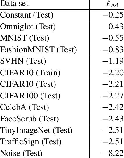 Average Log Likelihoods From A Pixelcnn Model Trained On Cifar10