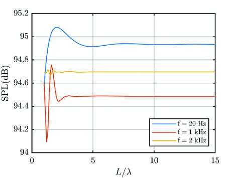 The sound pressure level SPL at R versus the ratio L λ with Download Scientific Diagram