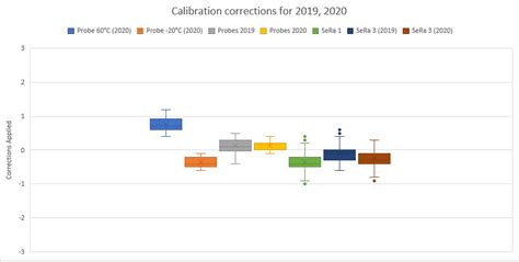 The Importance Of Calibrating Temperature Sensors