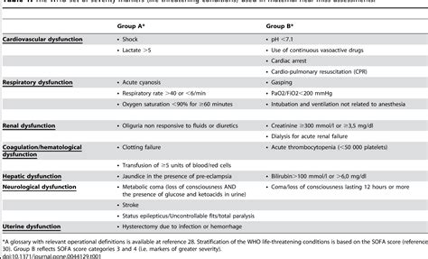 Table 1 From The Who Maternal Near Miss Approach And The Maternal Severity Index Model Msi