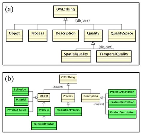 Feature Based Product Ontology Fpro A Upper Level Taxonomy B