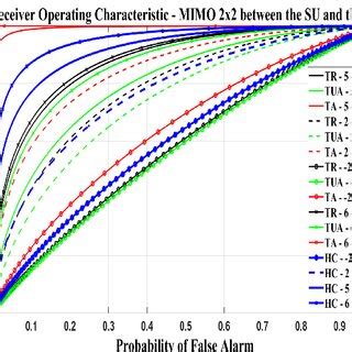 Comparison Between Using HC And Other Methods In Case Of Different SNR