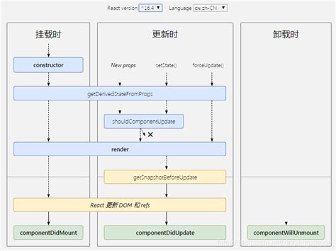 react 生命周期 reactnative 生命周期 csdn博客