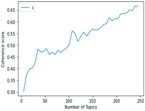 Plot Of Topics Versus Coherence Score Download Scientific Diagram