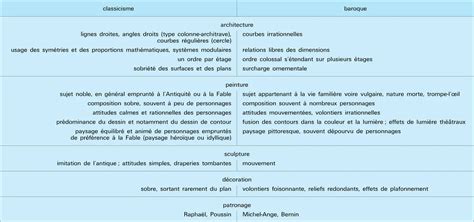 Classicisme Et Baroque Média Encyclopédie Universalis