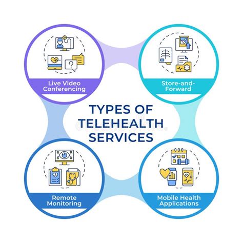 Types Of Telehealth Services Infographic Circles Flowchart Stock