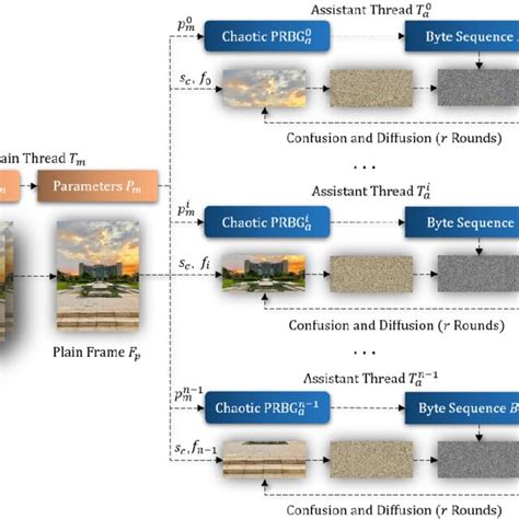 Workflow Diagram Of The Proposed Chaotic Real Time Video Encryption Download Scientific Diagram