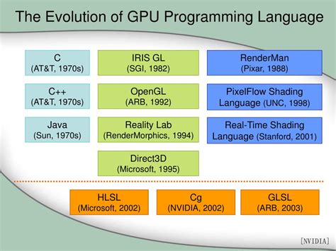 Ppt Cg A System Programming Graphics Hardware In A C Like Language Powerpoint Presentation