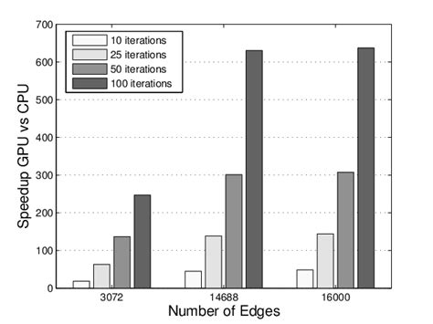 Speedup Comparing Gpu Against Cpu Based Implementations For 3 Different Download Scientific