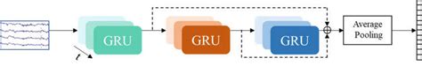 the example architecture of 3 layer stacked gated recurrent unit gru