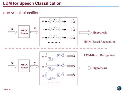 Ppt Linear Dynamic Model For Continuous Speech Recognition Powerpoint