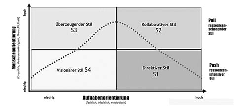 Kennen Sie Den Unterschied Zwischen Push Und Pull Führungsstilen