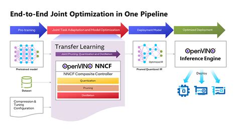 Joint Pruning Quantization And Distillation For Efficient Inference Of