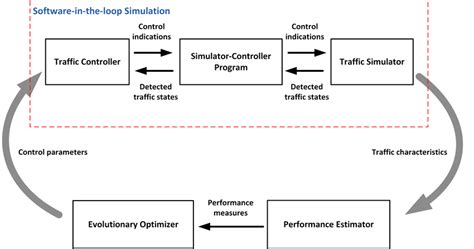 The Generalized Optimization Framework For Traffic Control Problems