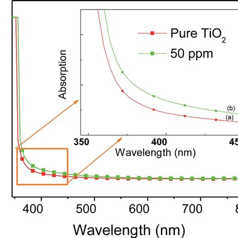 Xrd Patterns Of The Synthesized Tio 2 And Sr Doped Tio 2 Photoanodes