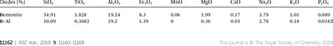 Xrf Data For Major Elements Concentrations In Bentonite And B Al Download Scientific Diagram