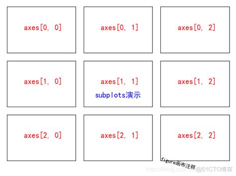 matplotlib命令与格式：标题 title ，标注 annotate ，文字说明 text 含绘图实例演示 felix的技术博客 51cto博客